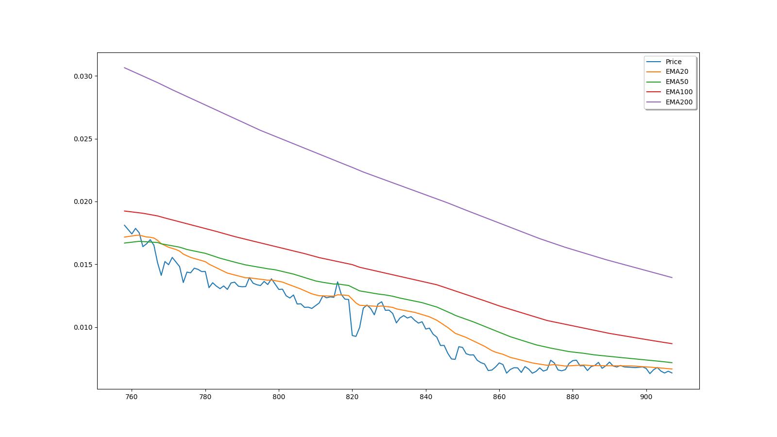 Clore.ai Exponential Moving Averages