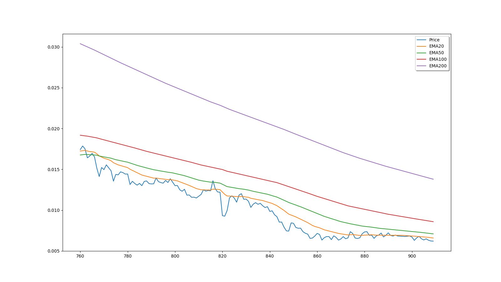 Clore.ai Exponential Moving Averages