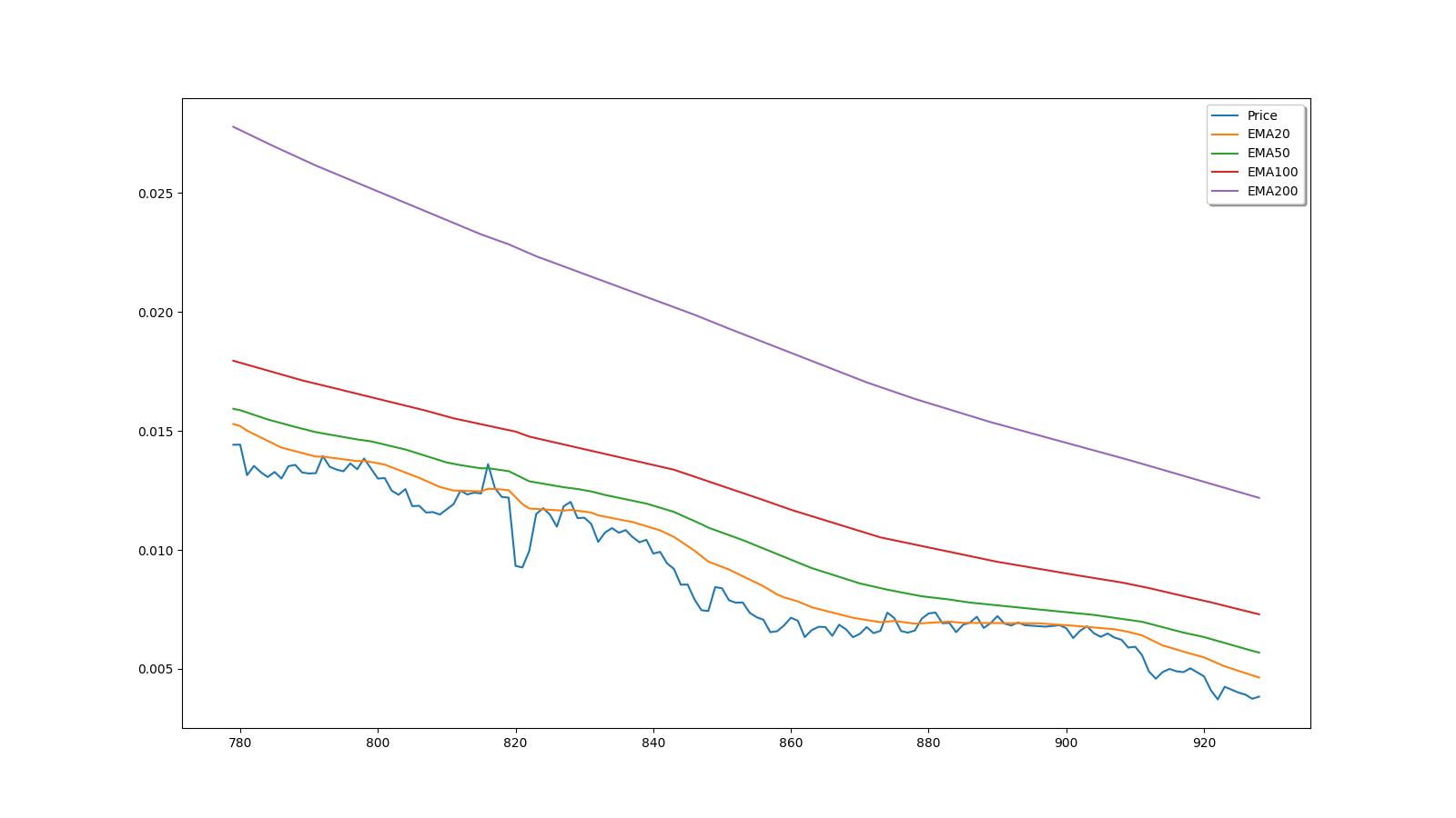 Clore.ai Exponential Moving Averages