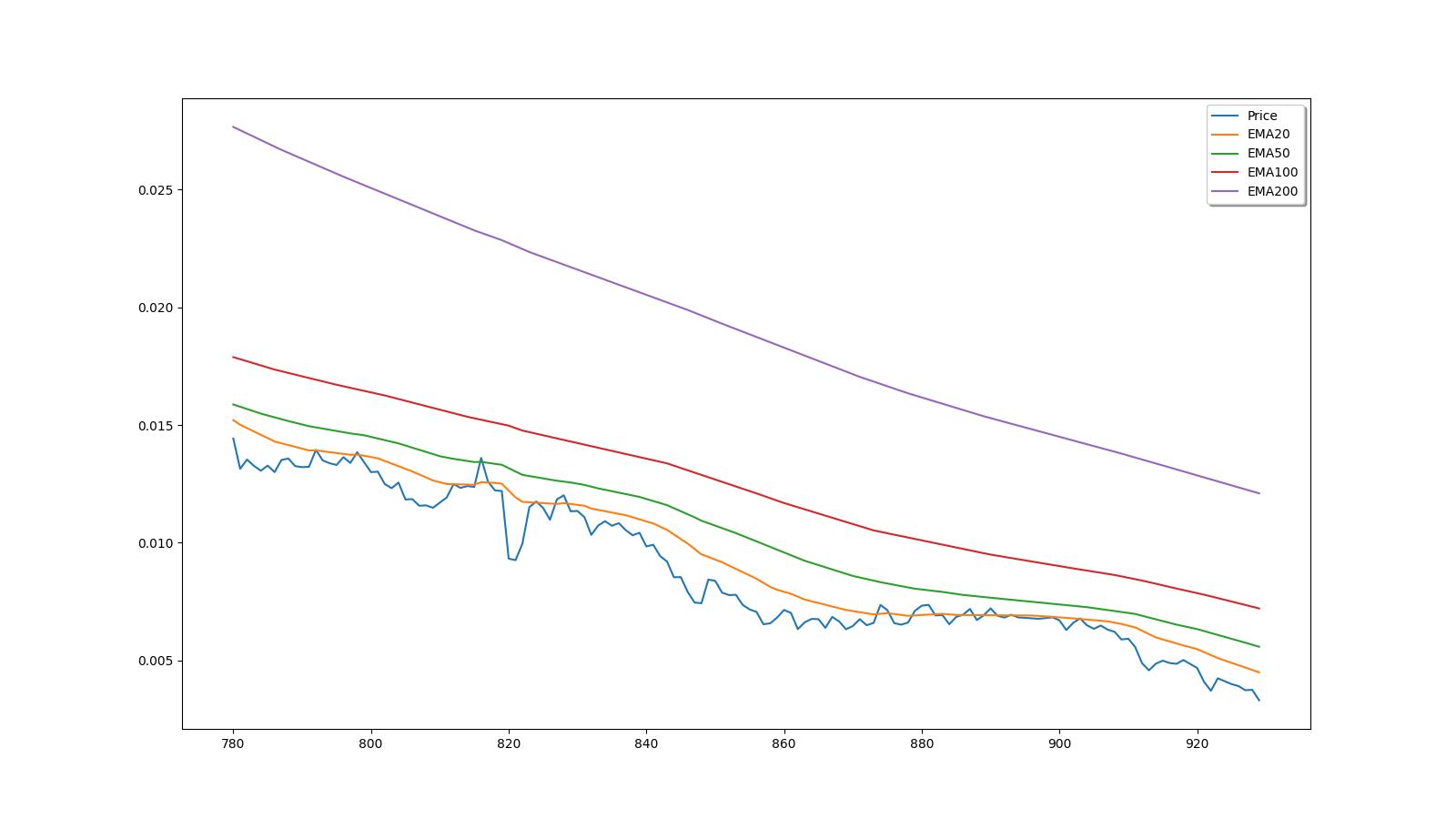 Clore.ai Exponential Moving Averages
