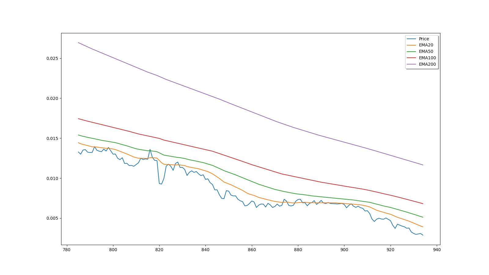 Clore.ai Exponential Moving Averages