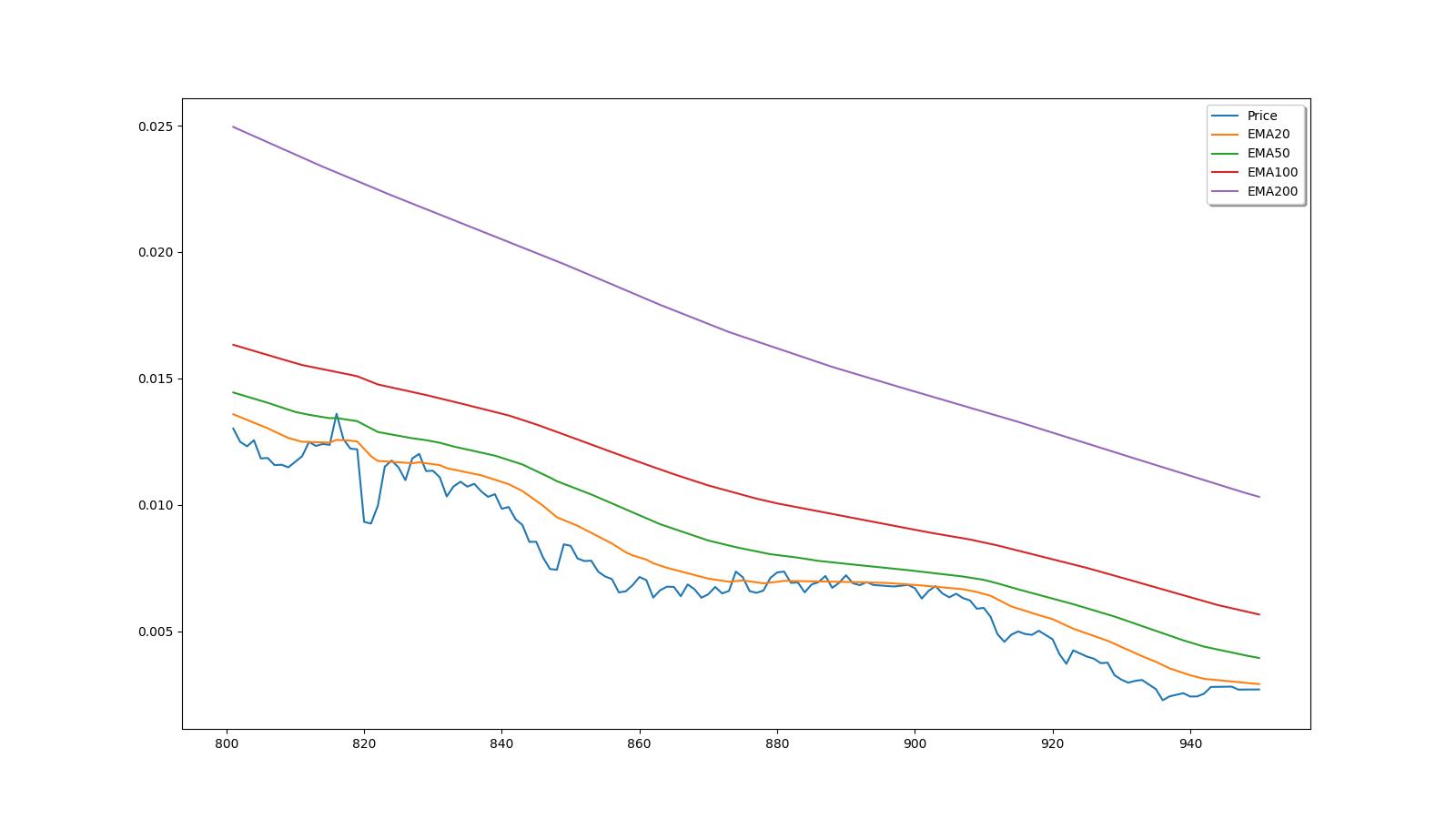 Clore.ai Exponential Moving Averages
