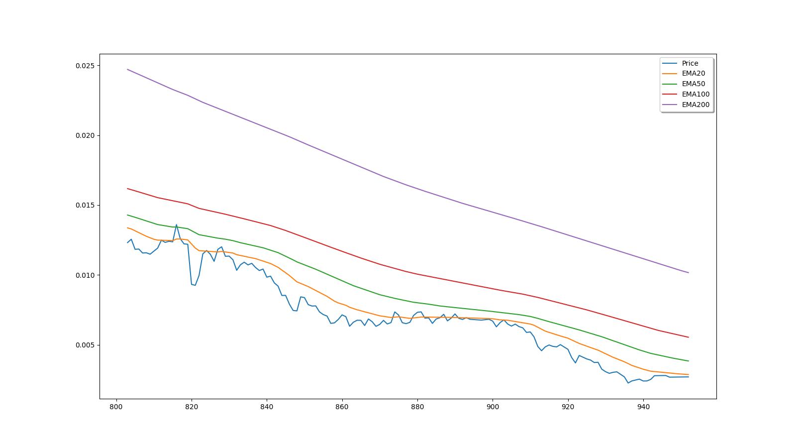 Clore.ai Exponential Moving Averages