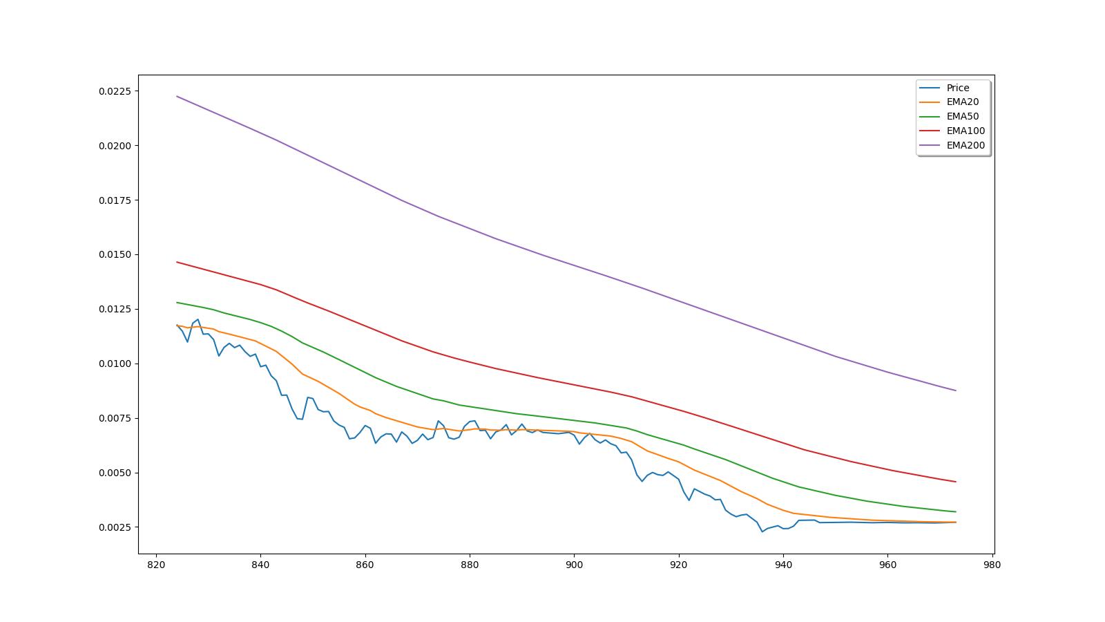 Clore.ai Exponential Moving Averages