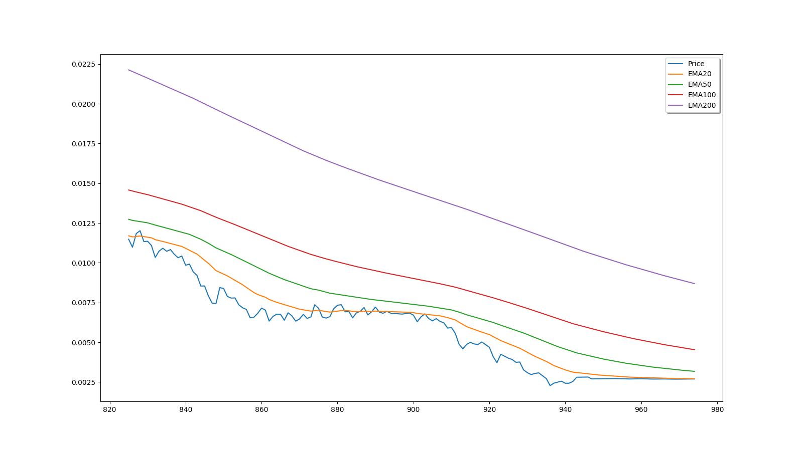 Clore.ai Exponential Moving Averages