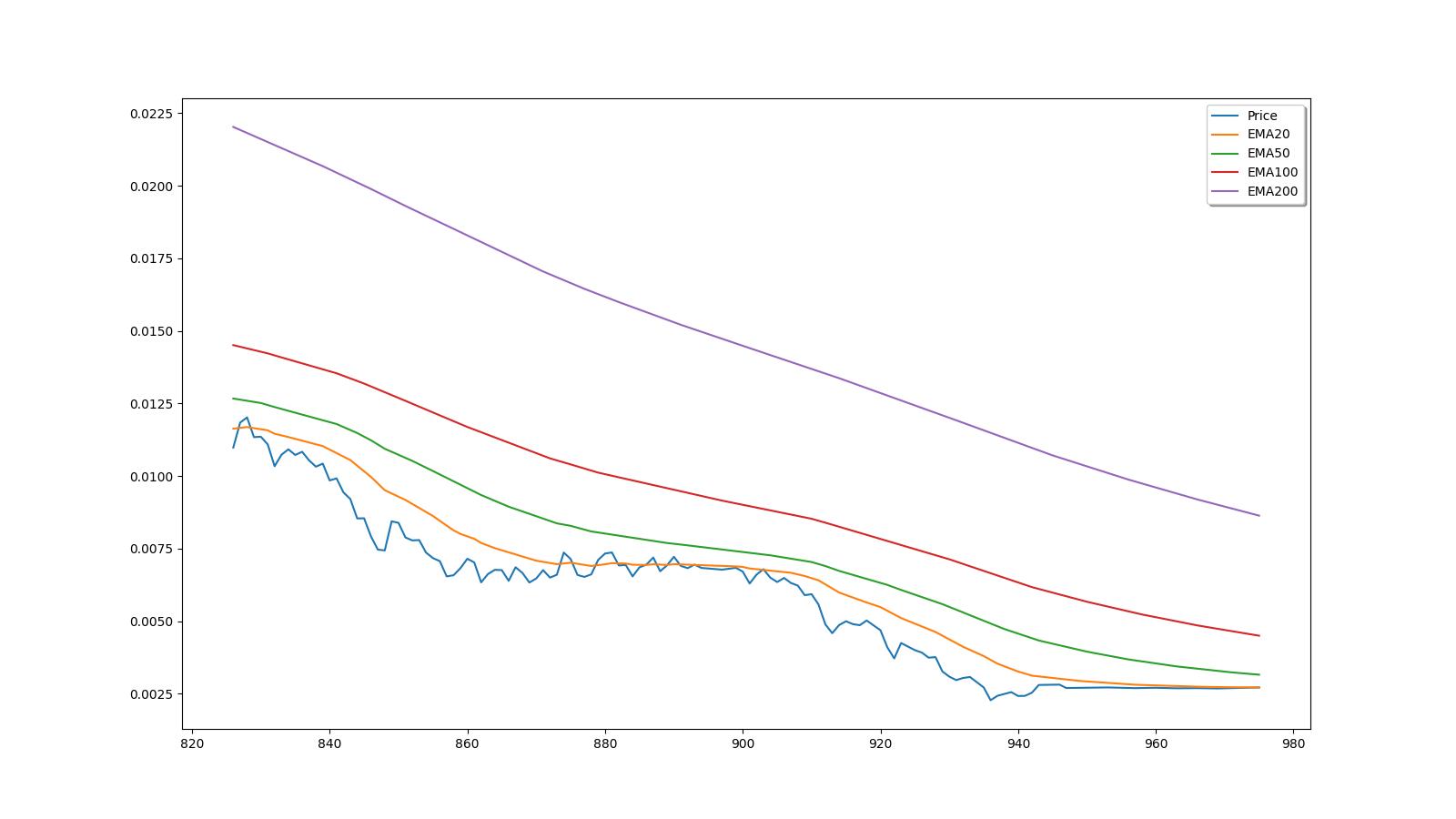 Clore.ai Exponential Moving Averages