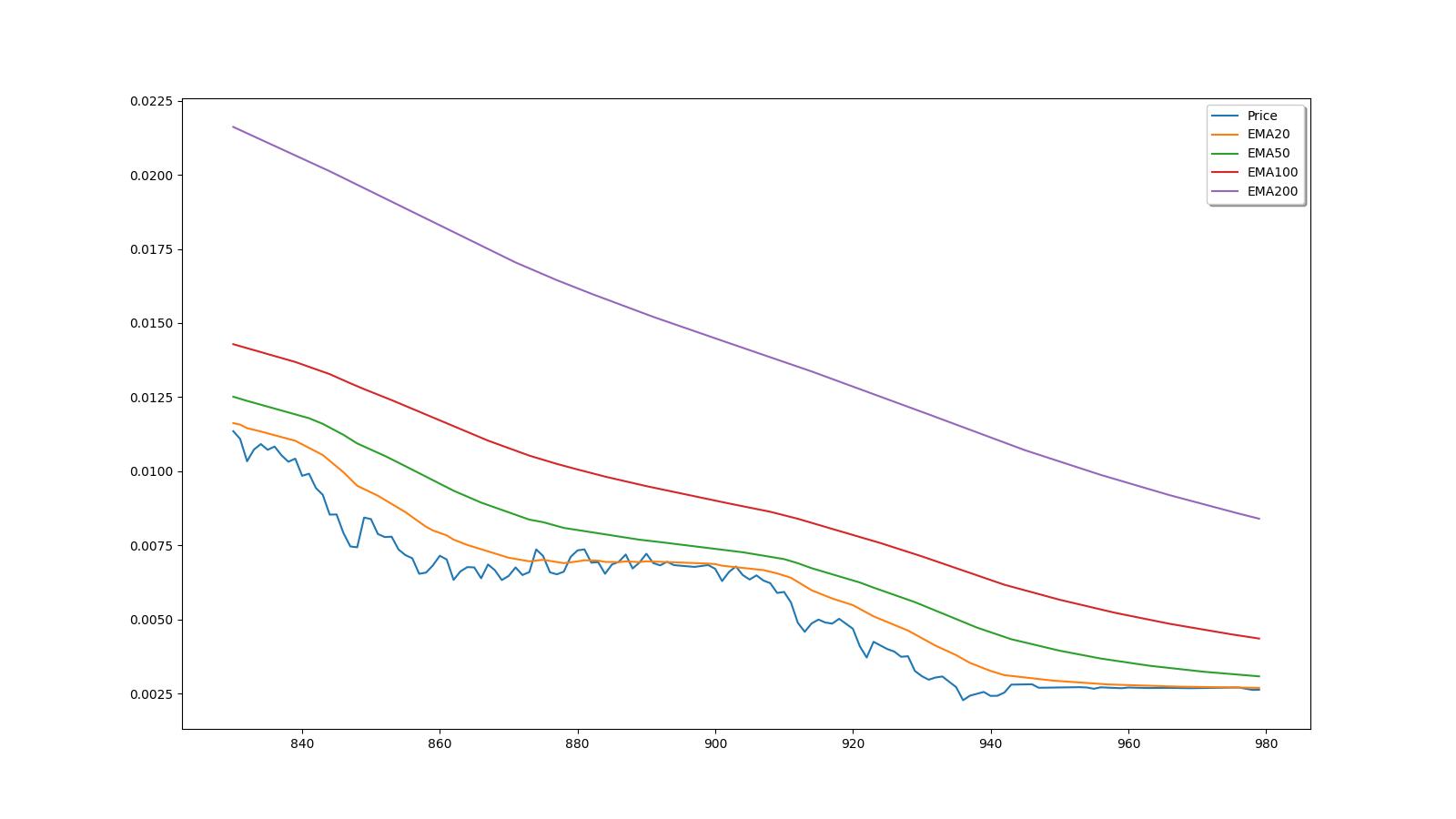 Clore.ai Exponential Moving Averages