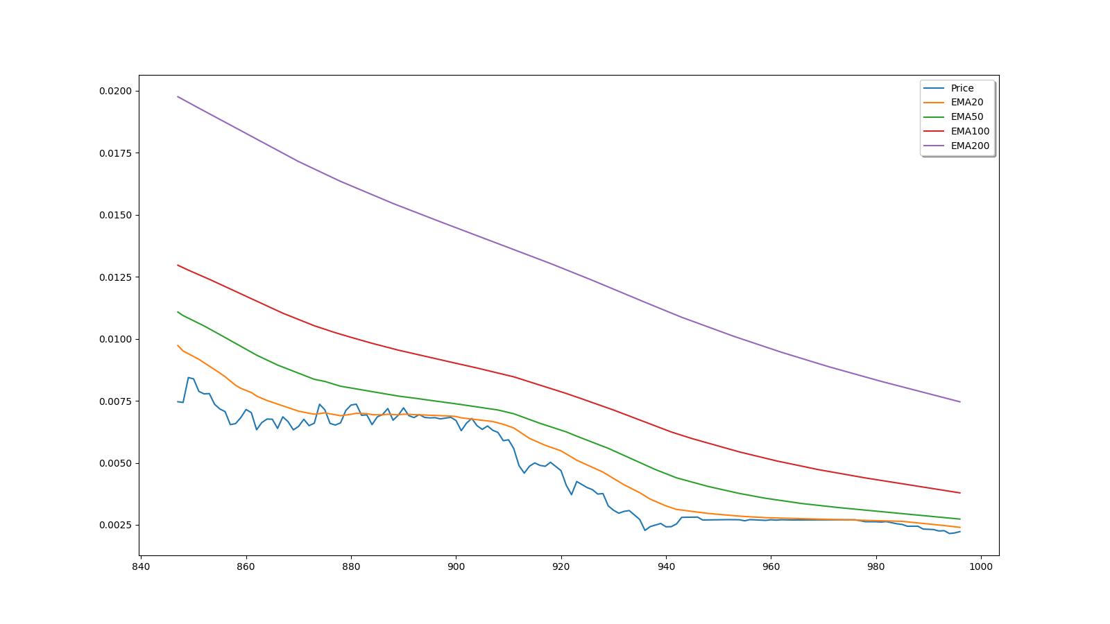 Clore.ai Exponential Moving Averages