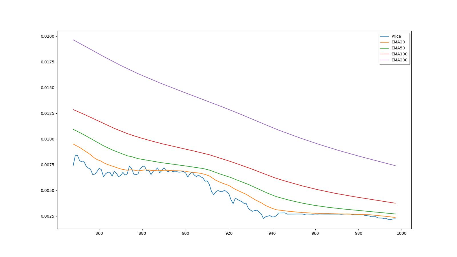 Clore.ai Exponential Moving Averages