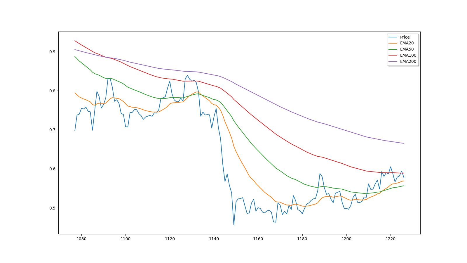 CloutContracts Exponential Moving Averages