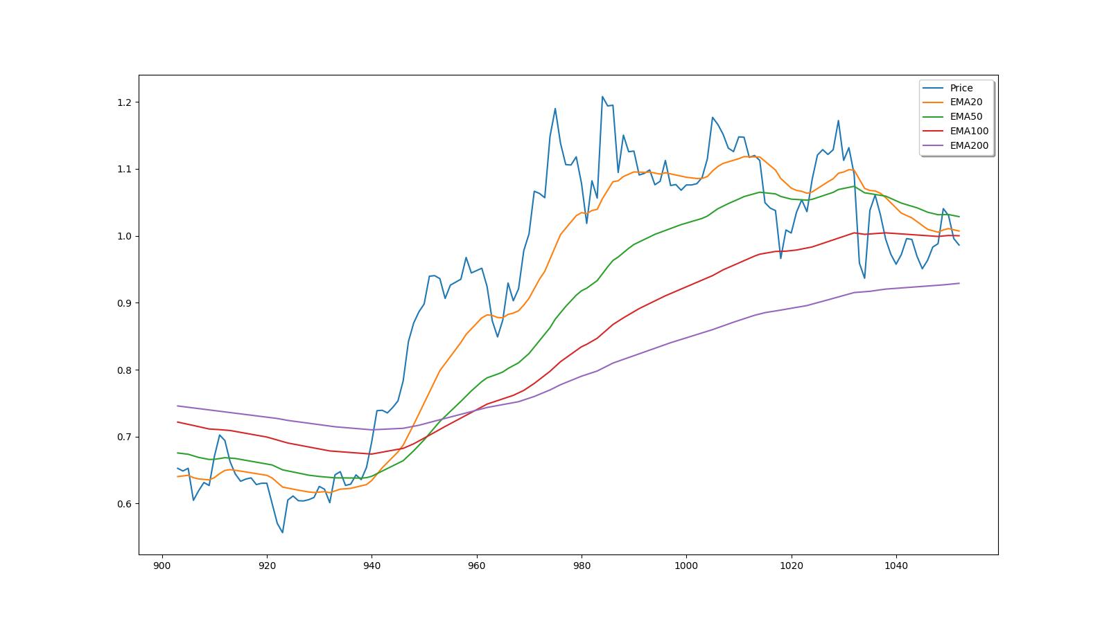CloutContracts Exponential Moving Averages