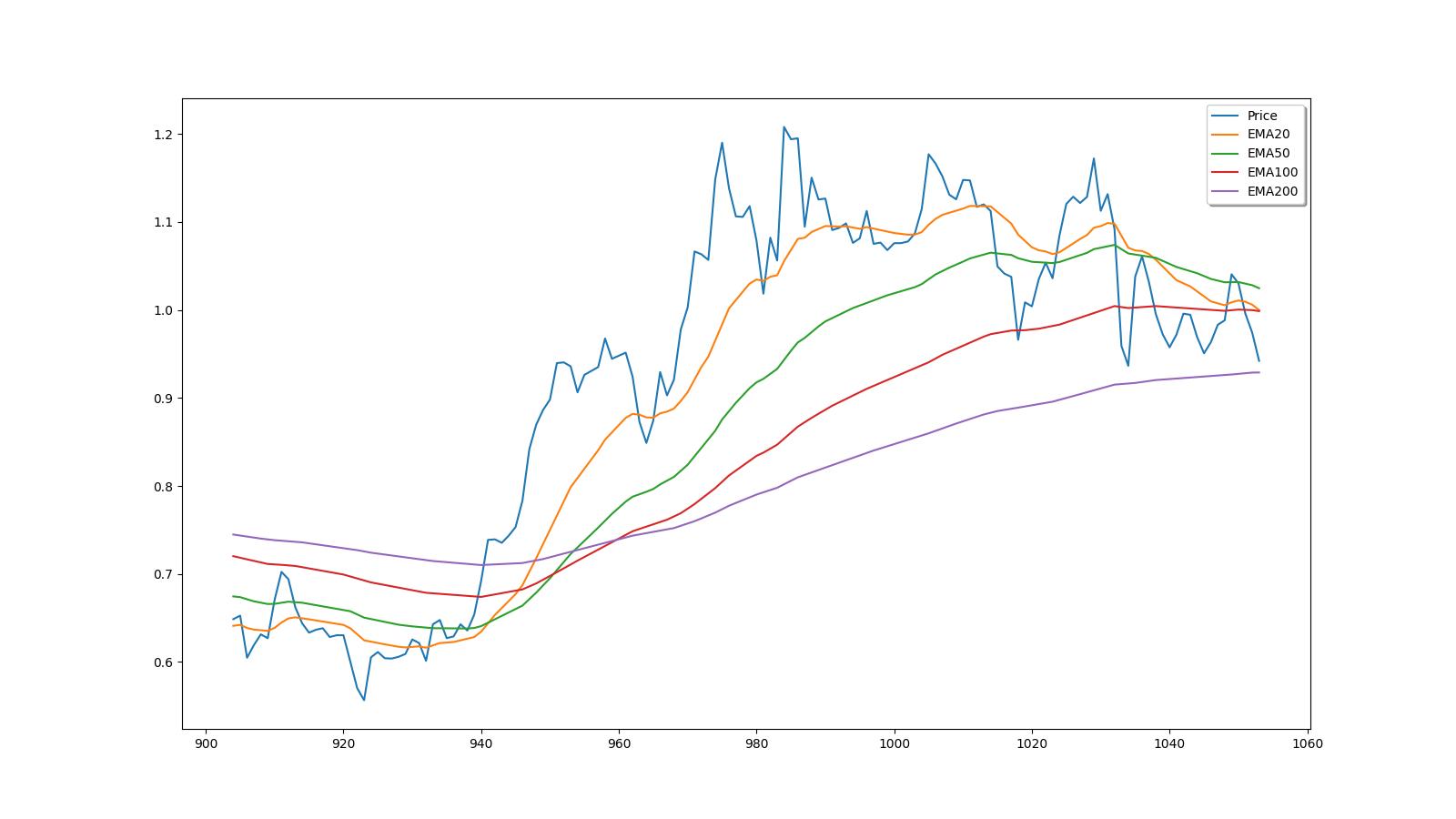 CloutContracts Exponential Moving Averages