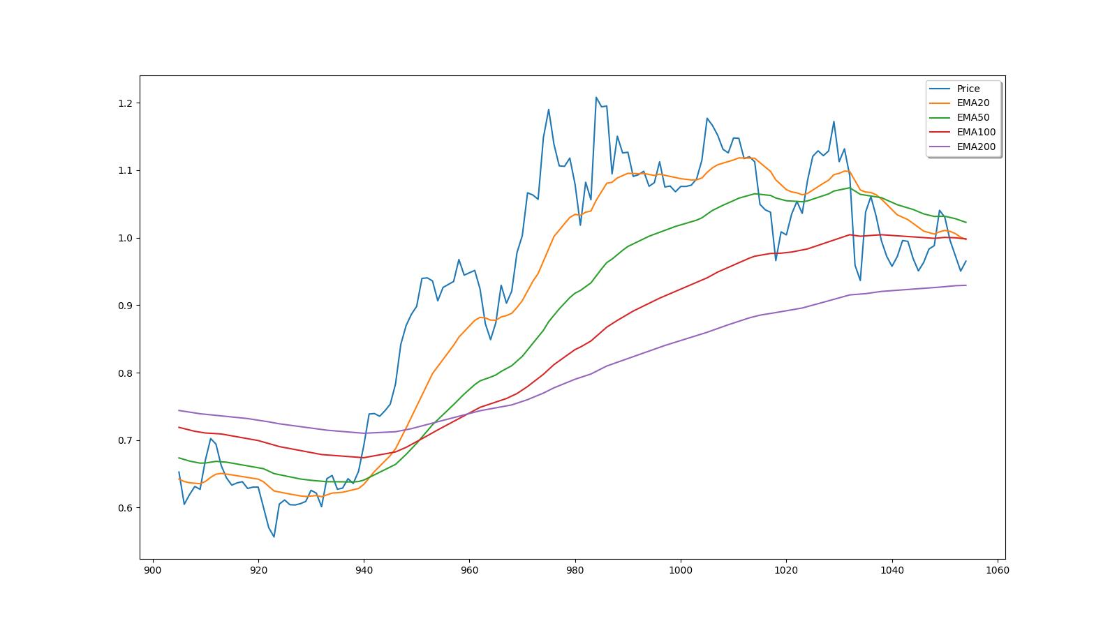 CloutContracts Exponential Moving Averages