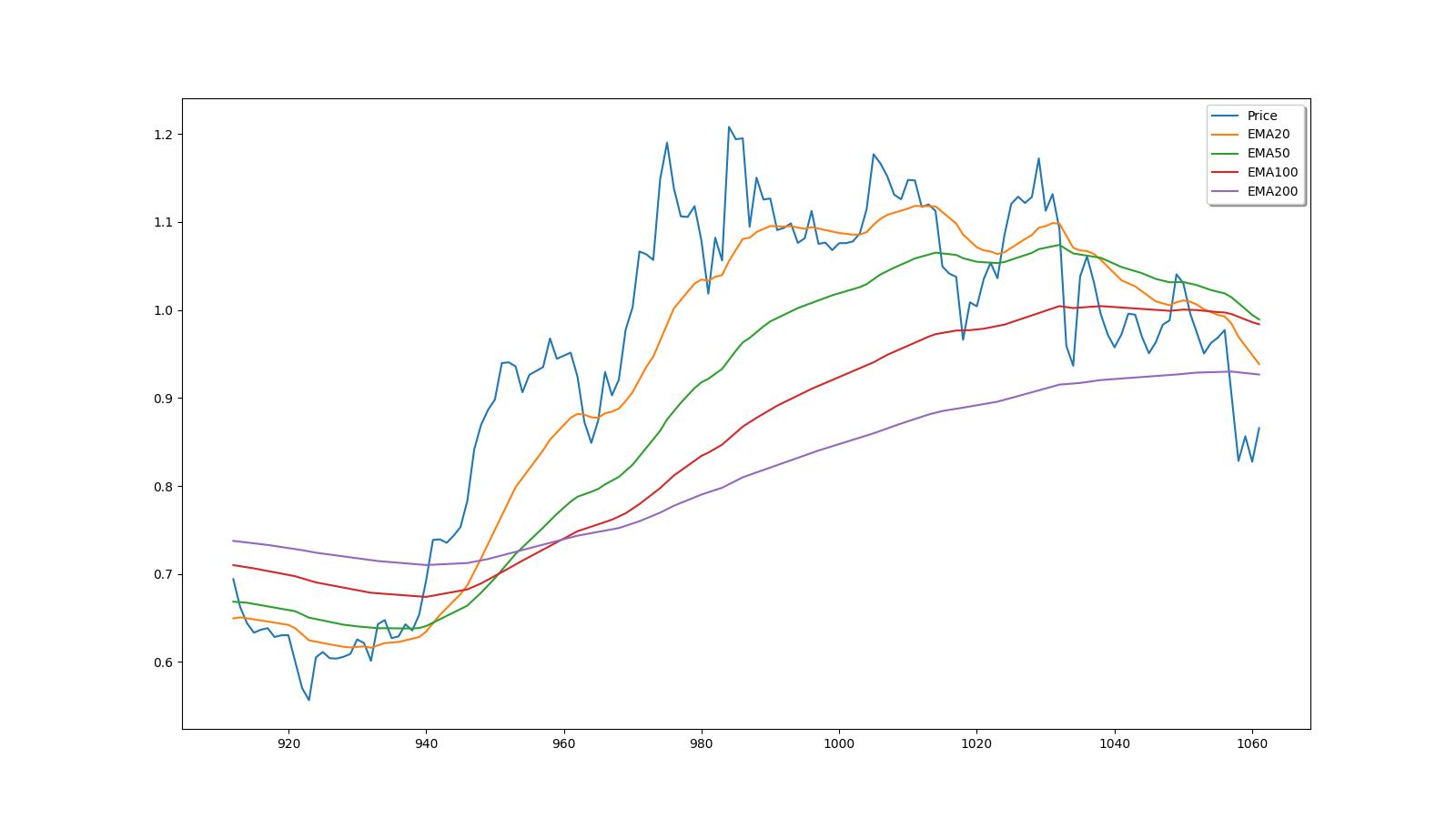 CloutContracts Exponential Moving Averages