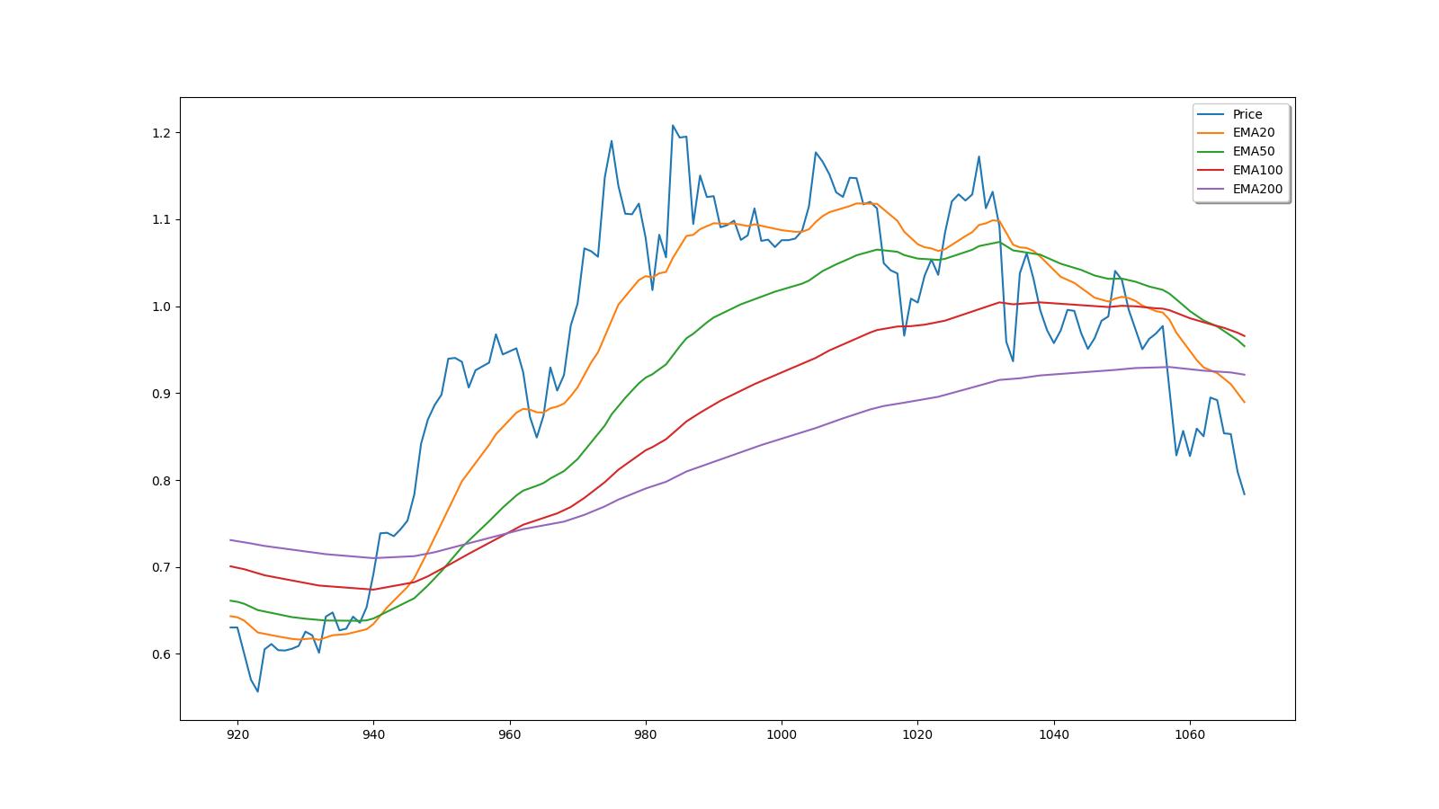 CloutContracts Exponential Moving Averages