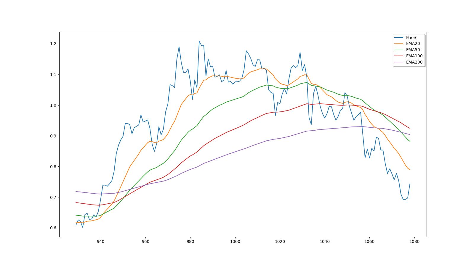 CloutContracts Exponential Moving Averages