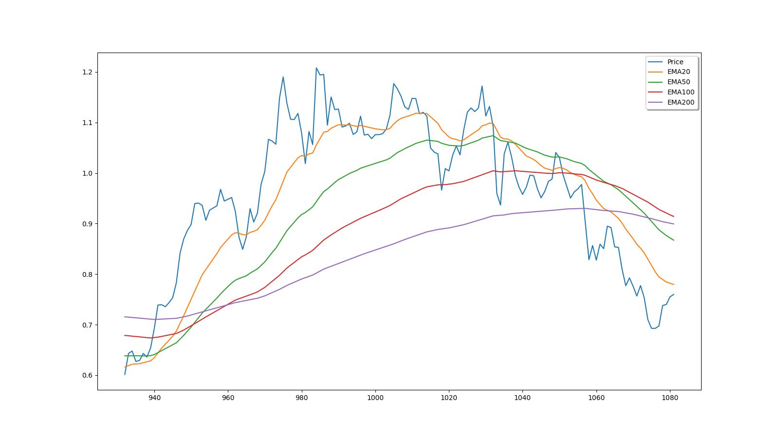 CloutContracts Exponential Moving Averages