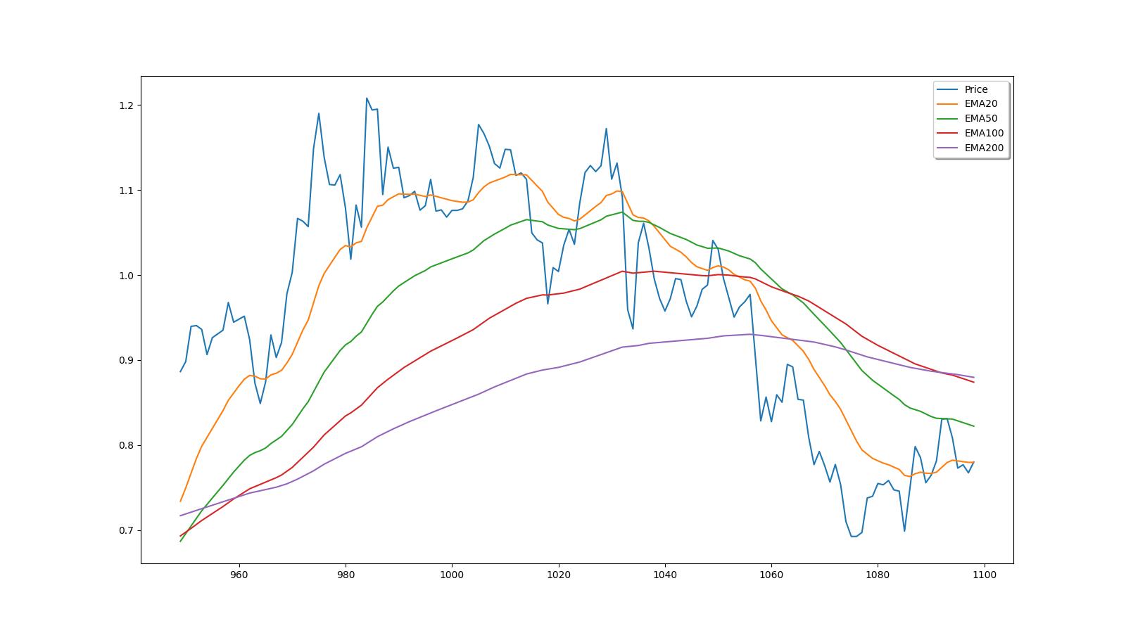 CloutContracts Exponential Moving Averages