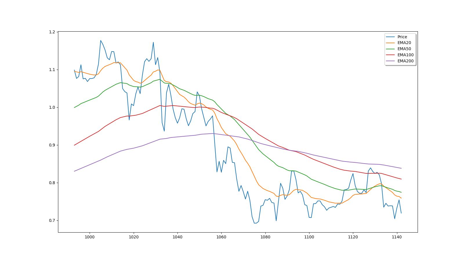 CloutContracts Exponential Moving Averages