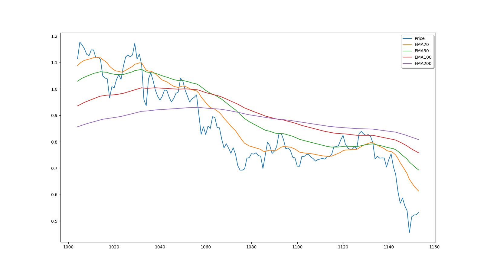 CloutContracts Exponential Moving Averages