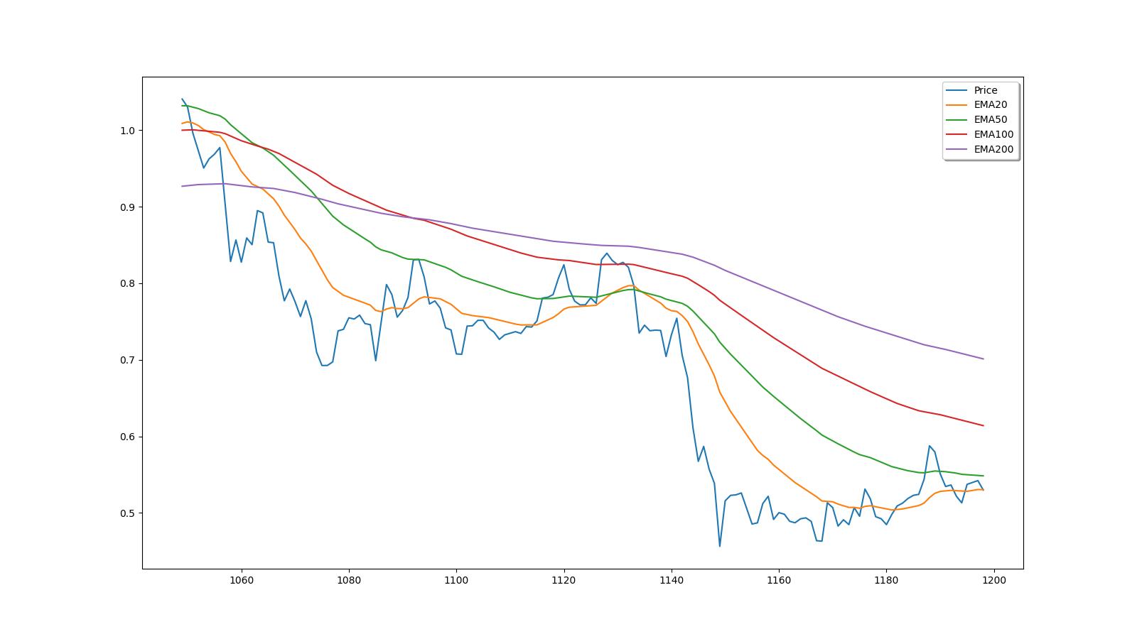 CloutContracts Exponential Moving Averages