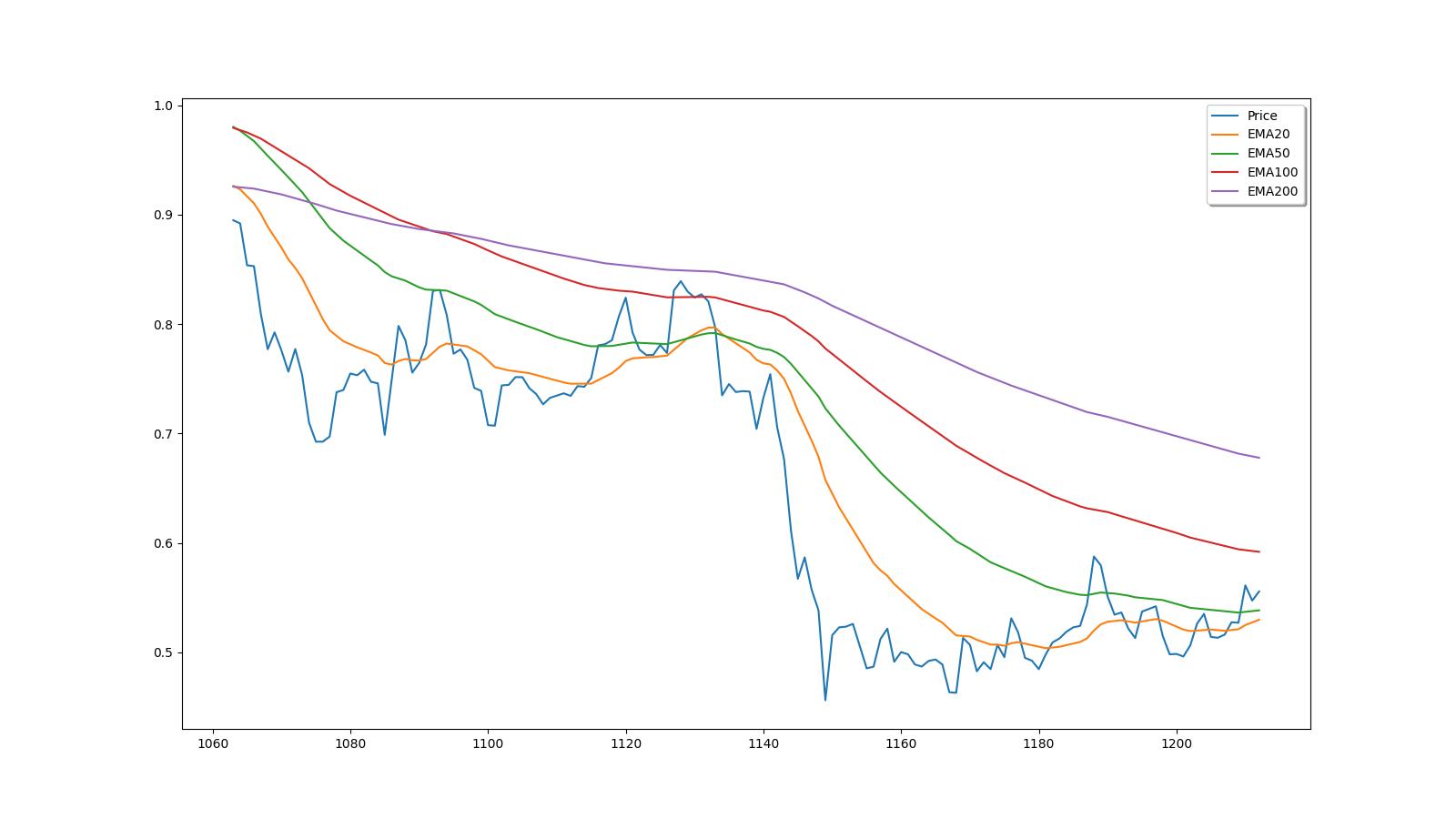 CloutContracts Exponential Moving Averages