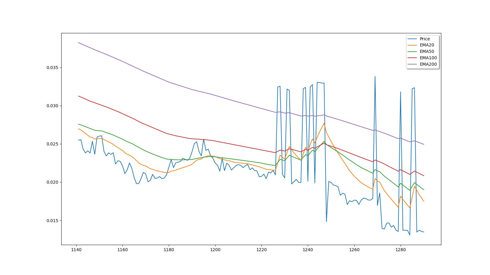 Clover Finance Exponential Moving Averages