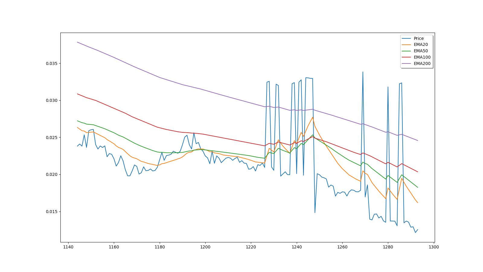 Clover Finance Exponential Moving Averages