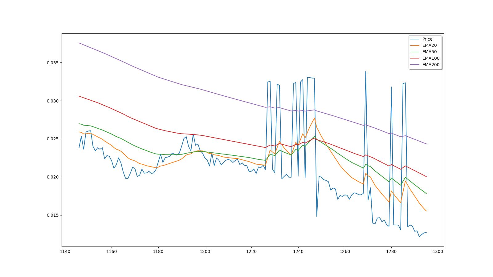 Clover Finance Exponential Moving Averages