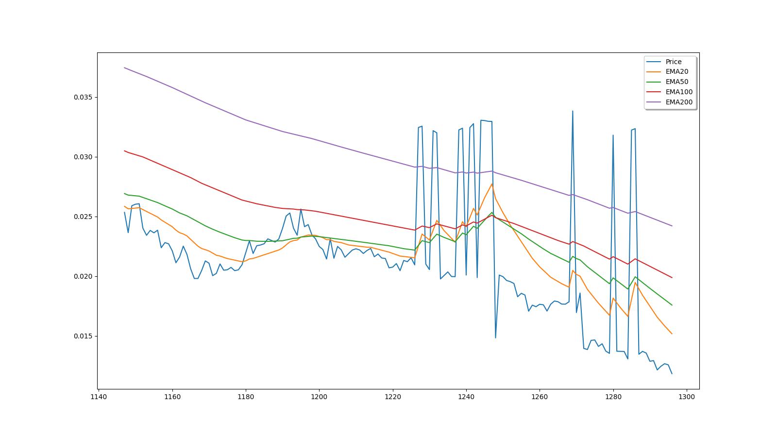 Clover Finance Exponential Moving Averages