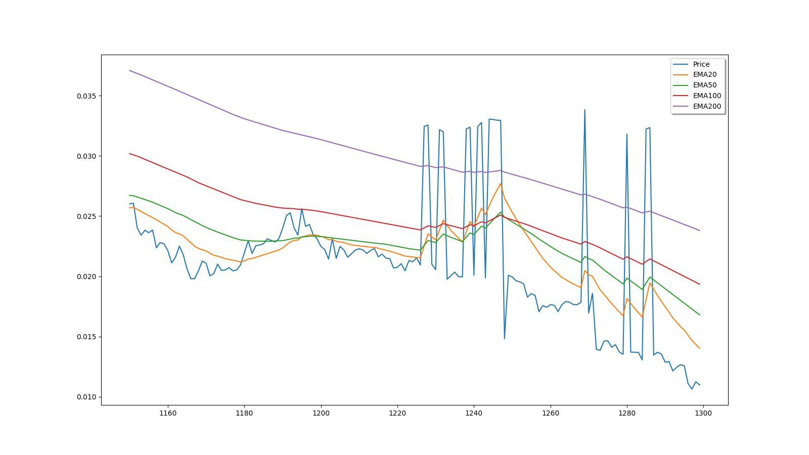 Clover Finance Exponential Moving Averages