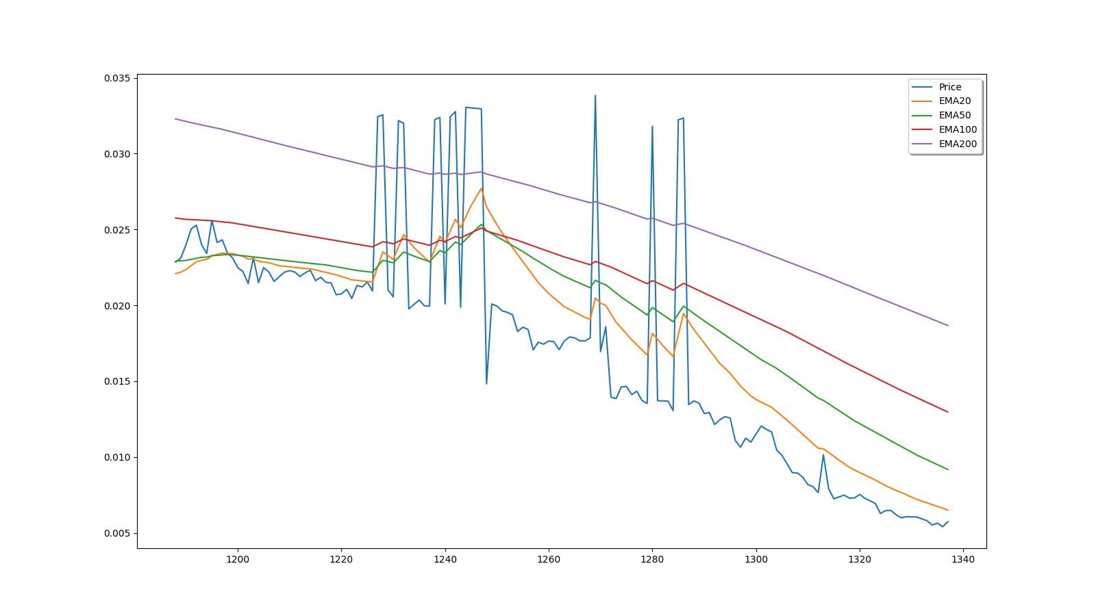 Clover Finance Exponential Moving Averages