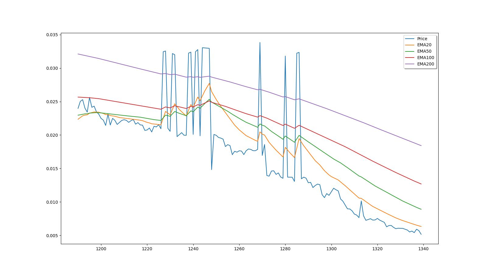 Clover Finance Exponential Moving Averages
