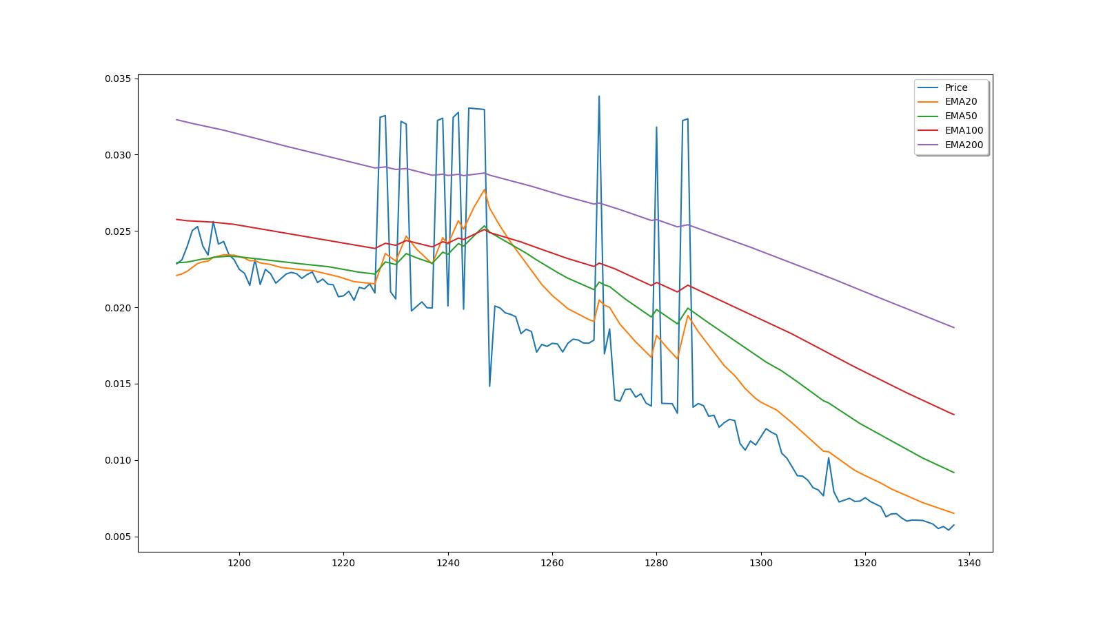 Clover Finance Exponential Moving Averages