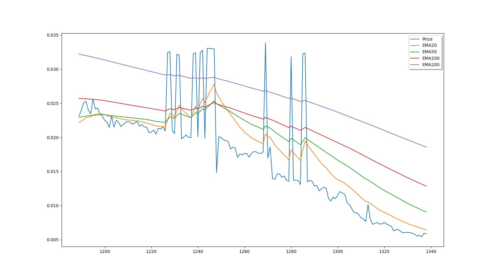 Clover Finance Exponential Moving Averages