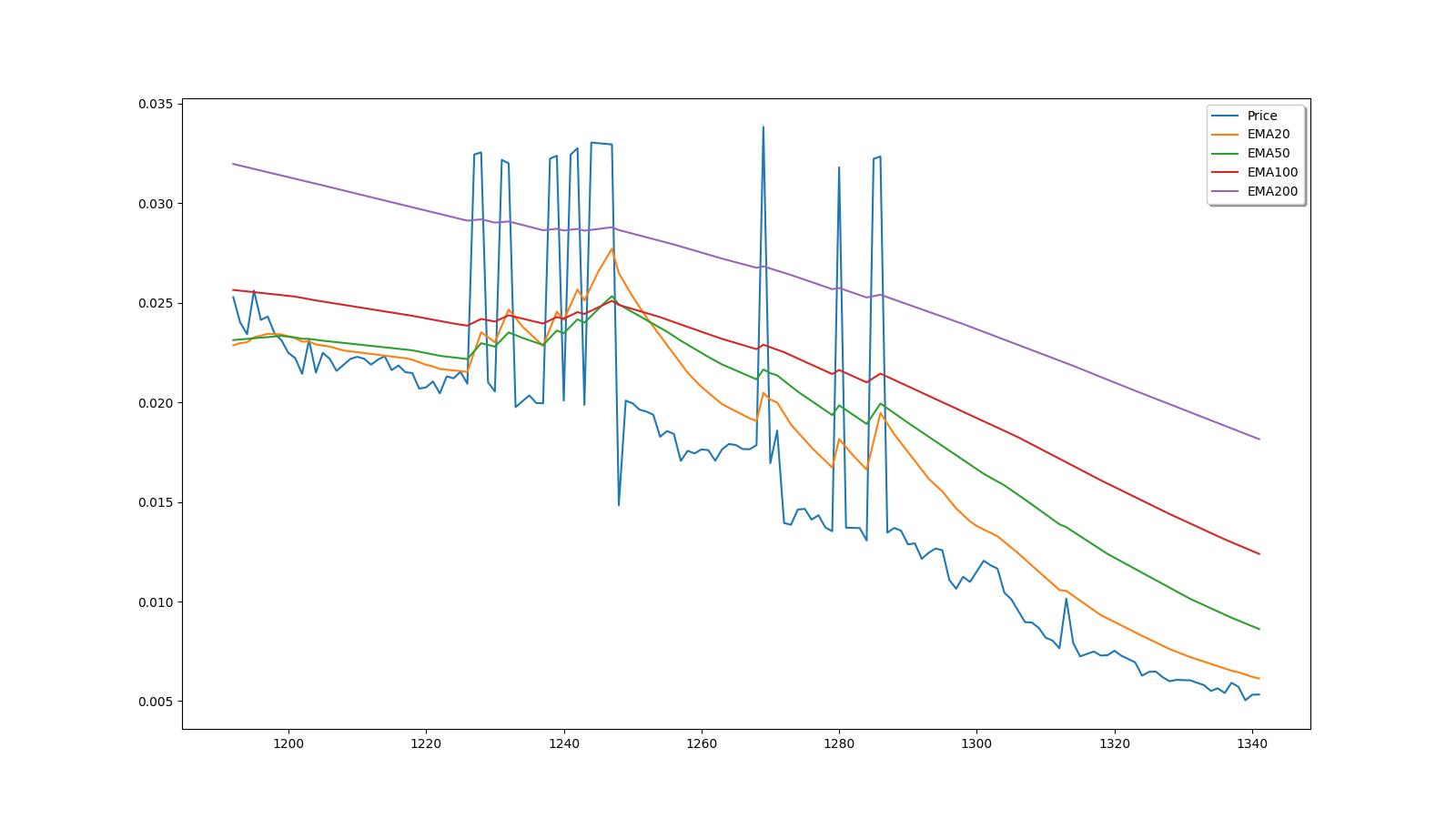 Clover Finance Exponential Moving Averages