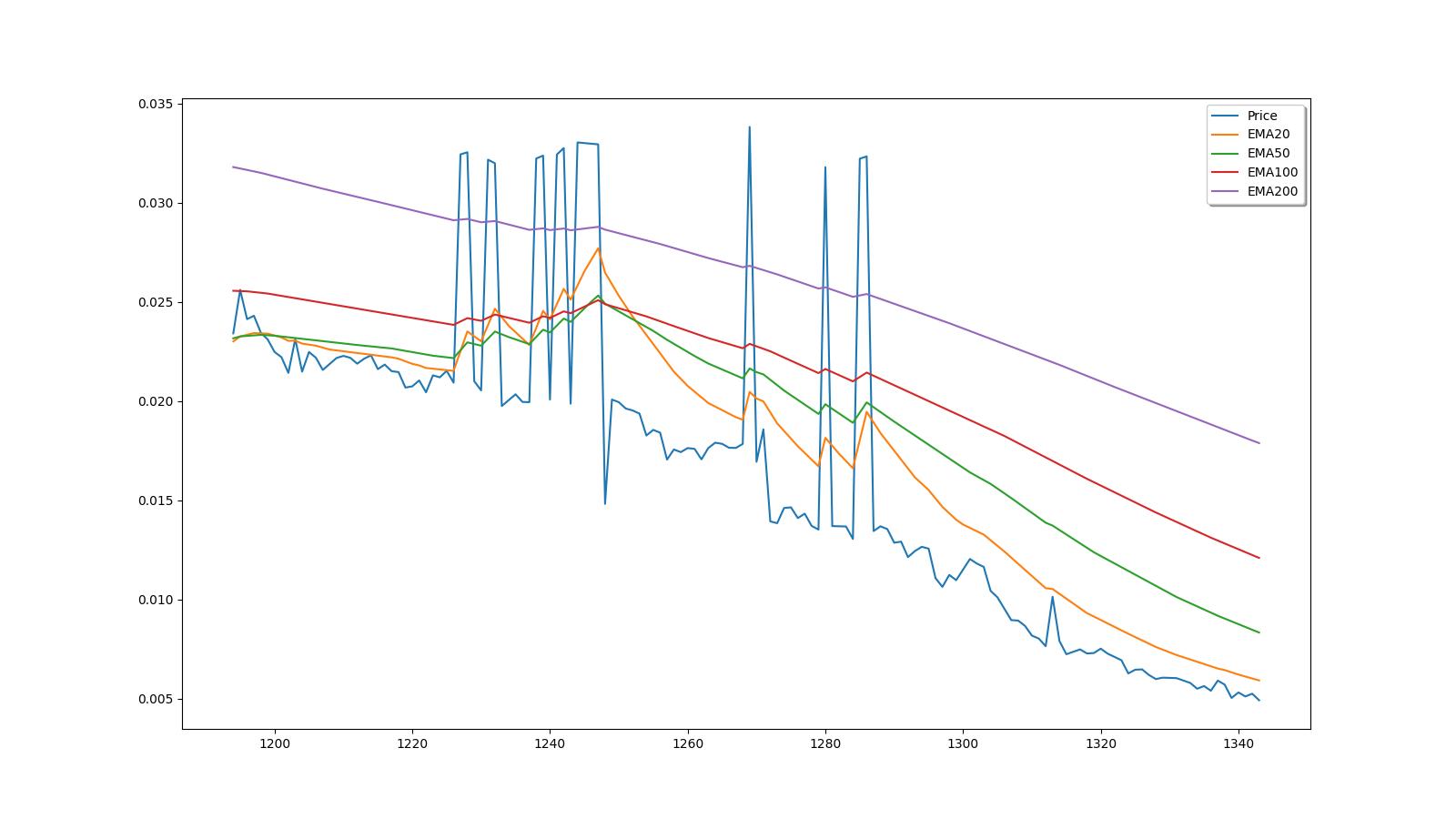 Clover Finance Exponential Moving Averages