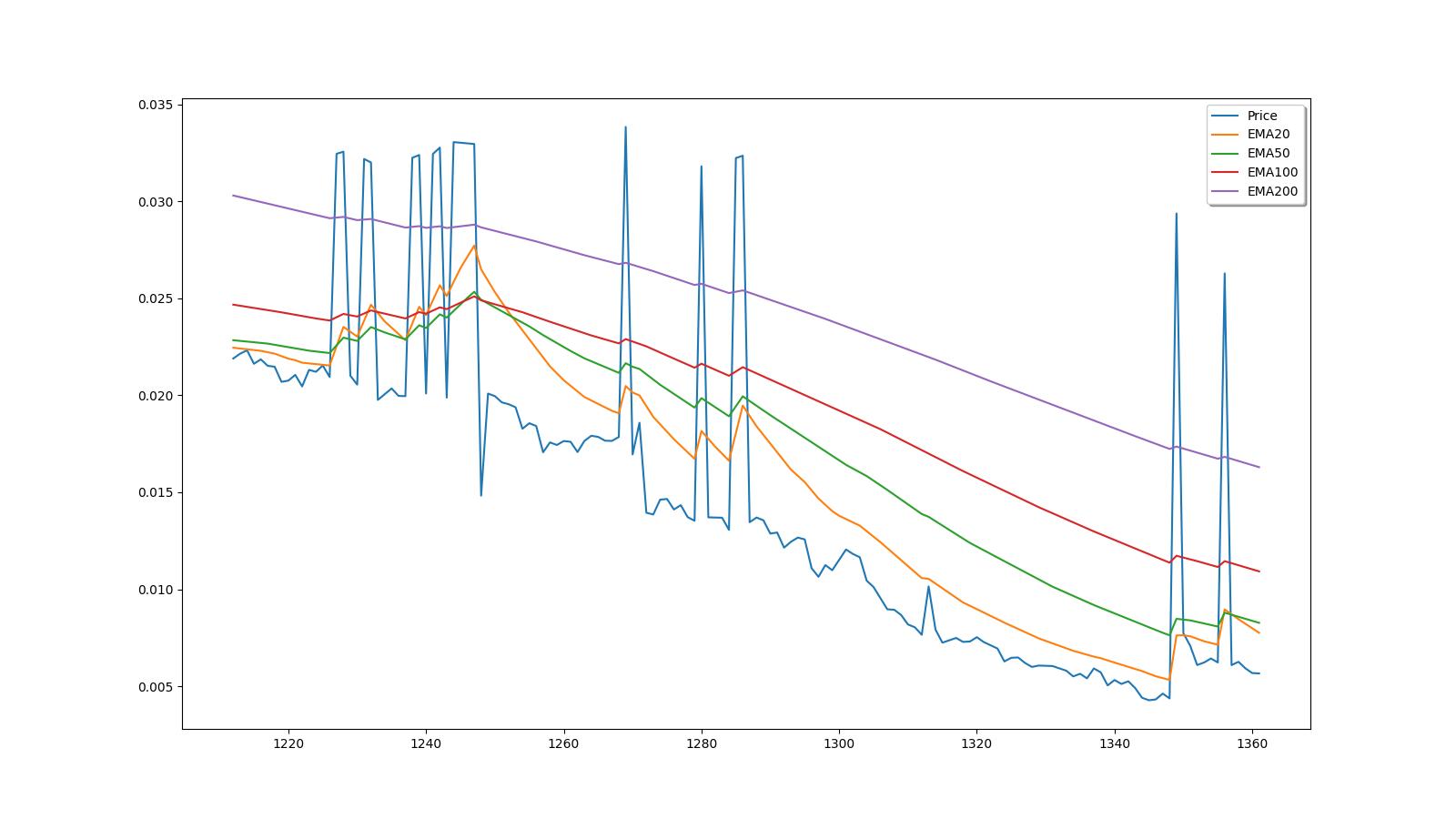 Clover Finance Exponential Moving Averages