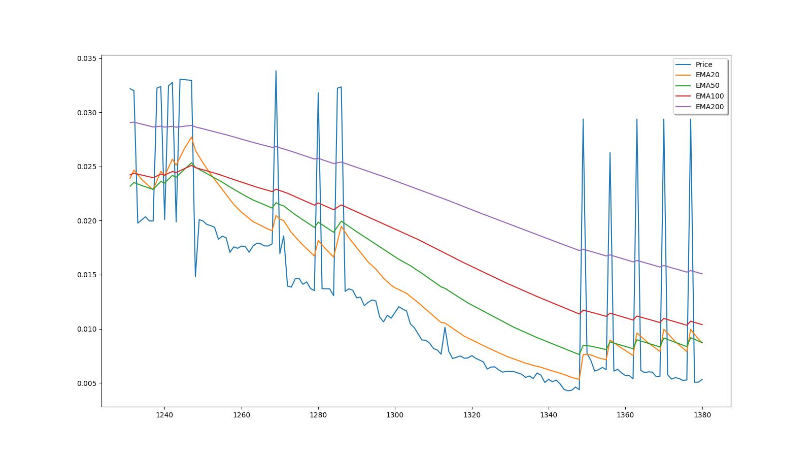 Clover Finance Exponential Moving Averages