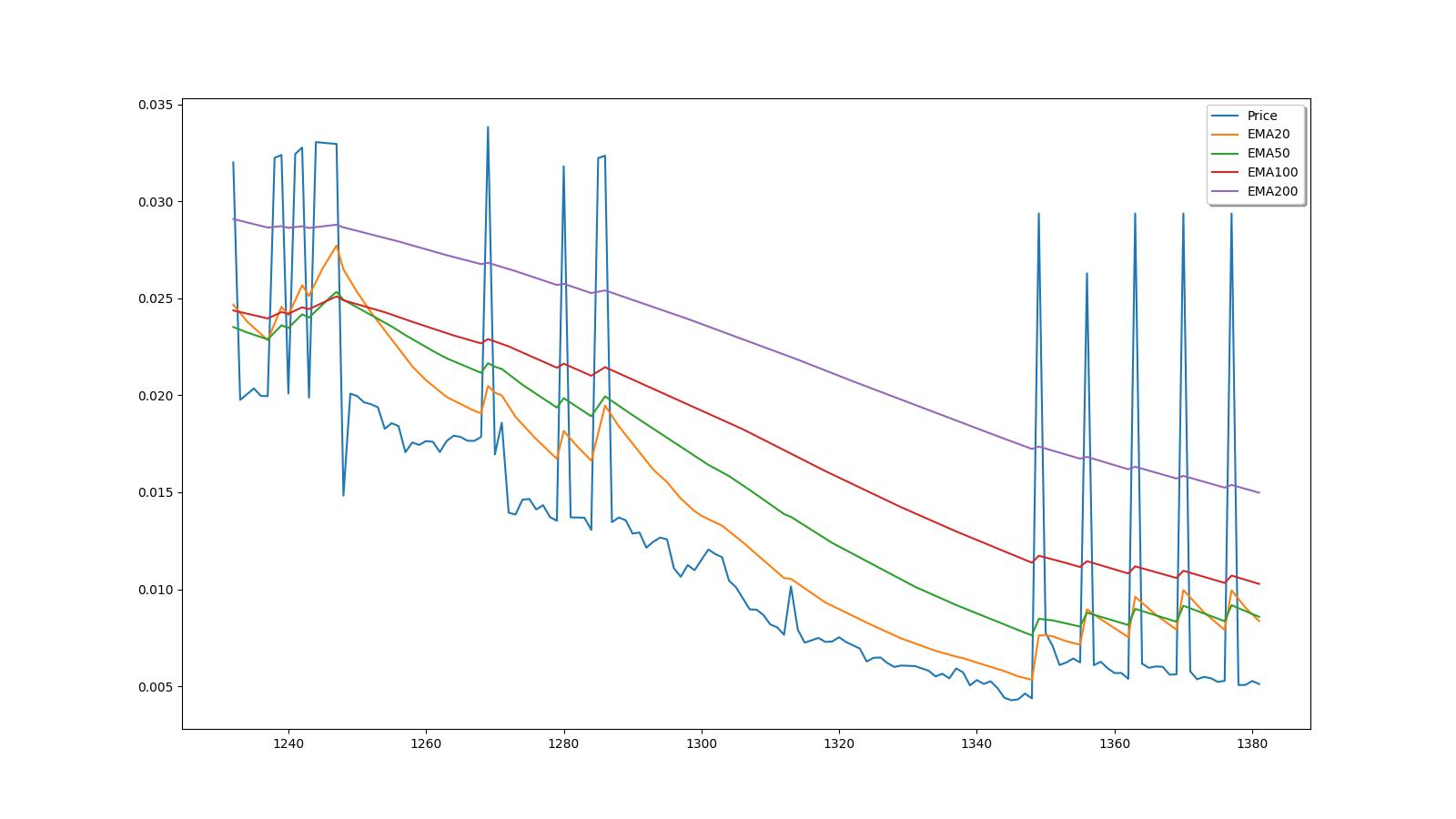 Clover Finance Exponential Moving Averages