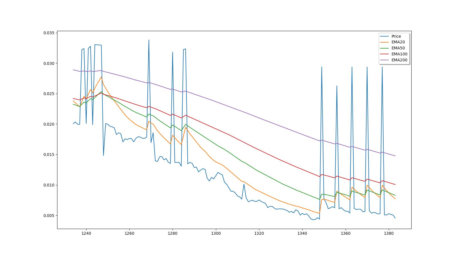 Clover Finance Exponential Moving Averages