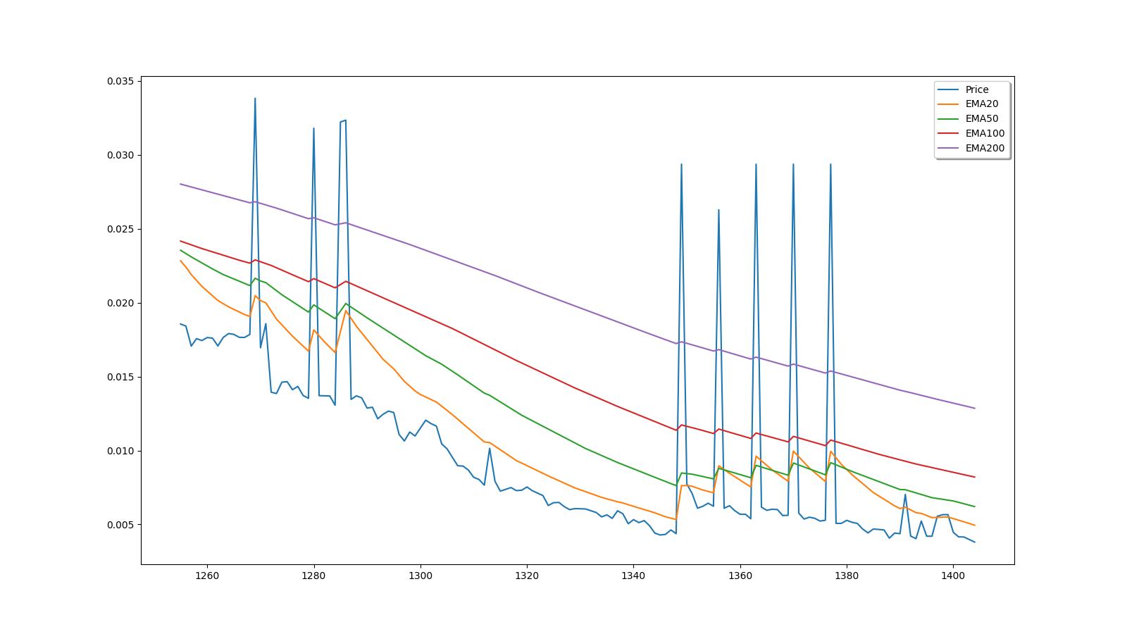 Clover Finance Exponential Moving Averages