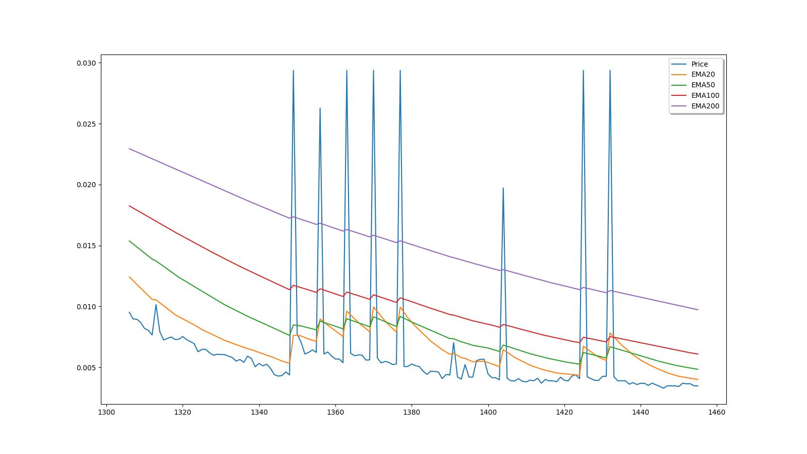Clover Finance Exponential Moving Averages