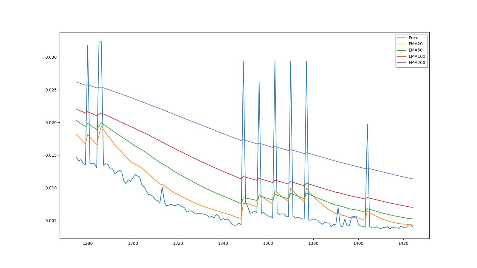 Clover Finance Exponential Moving Averages