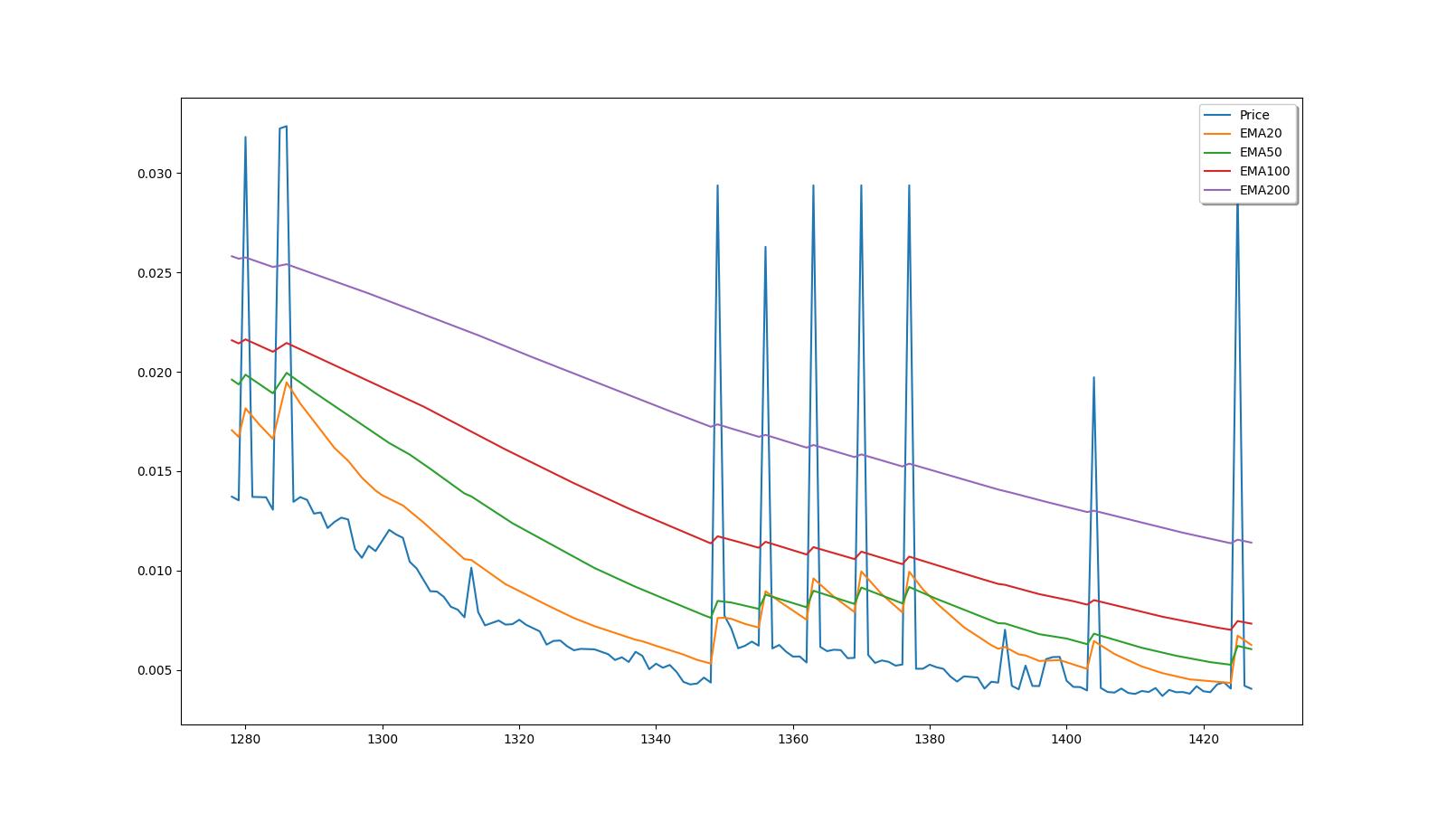 Clover Finance Exponential Moving Averages