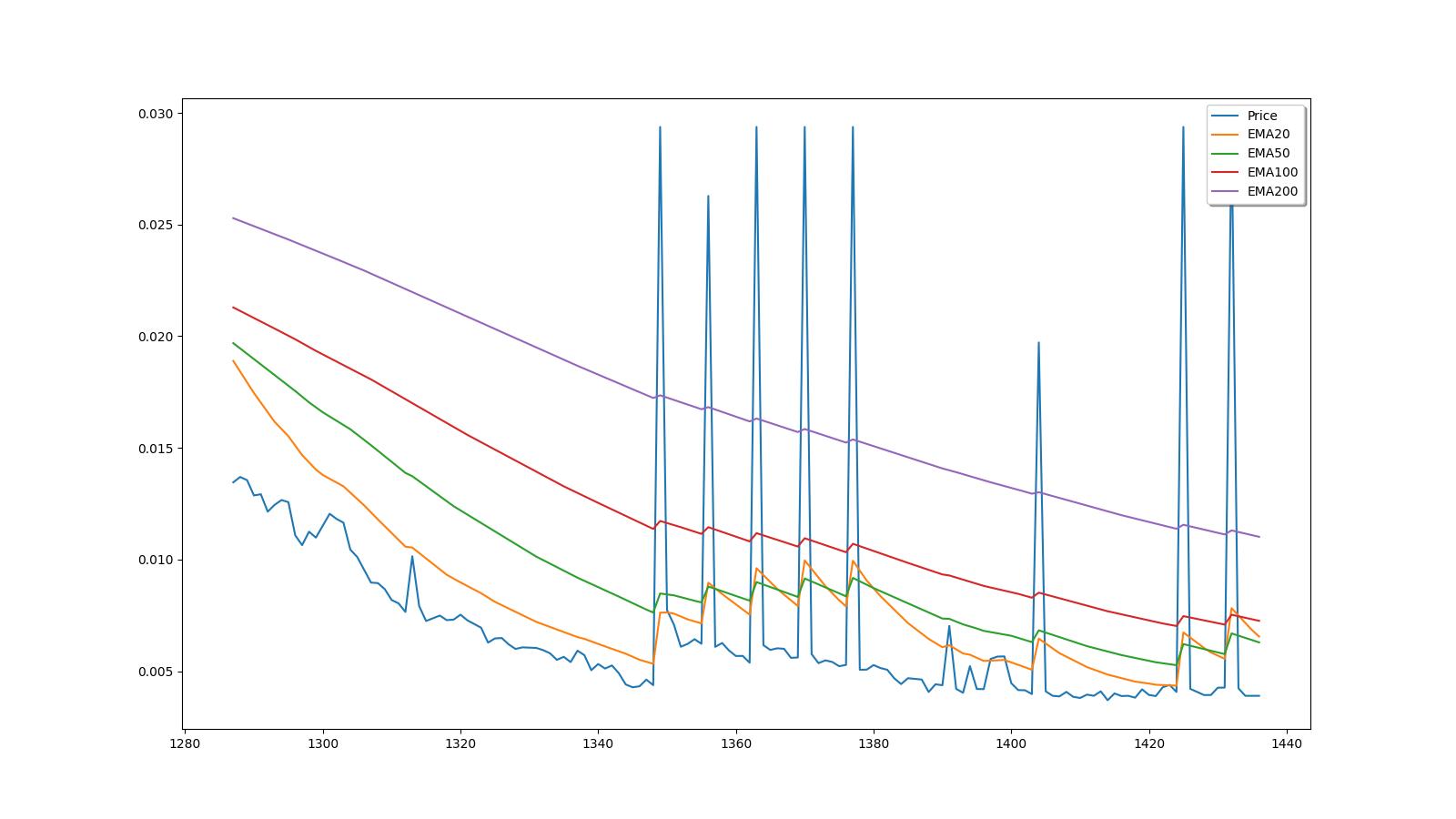 Clover Finance Exponential Moving Averages