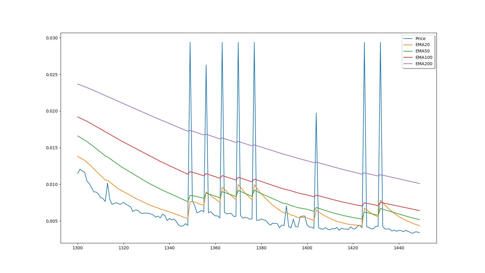 Clover Finance Exponential Moving Averages