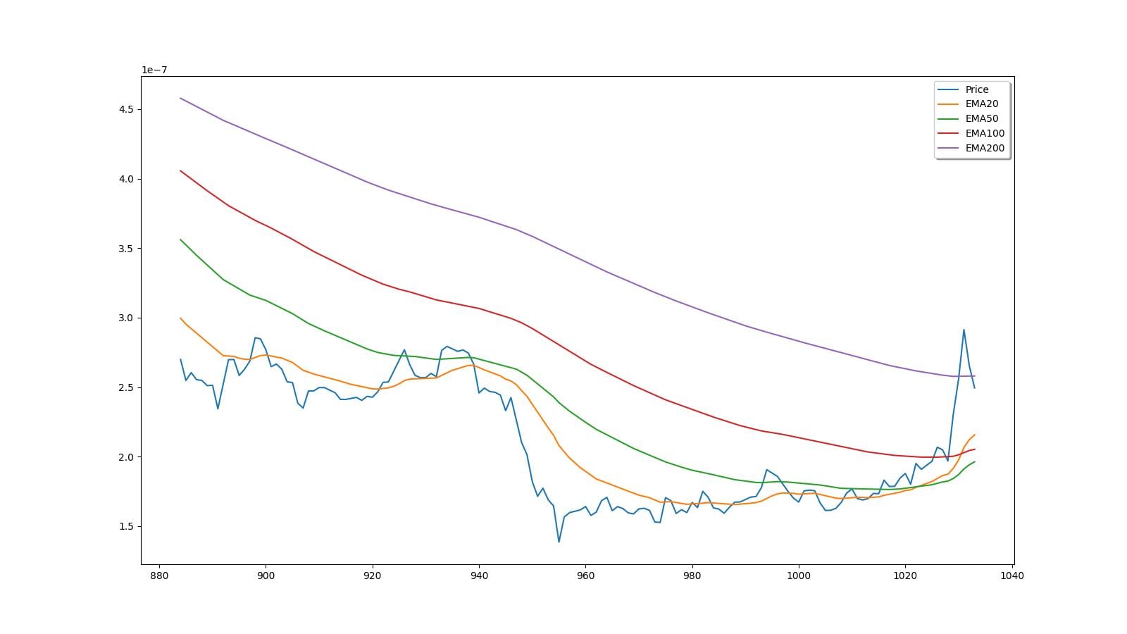 Clown Pepe Exponential Moving Averages