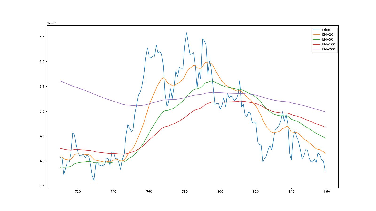 Clown Pepe Exponential Moving Averages