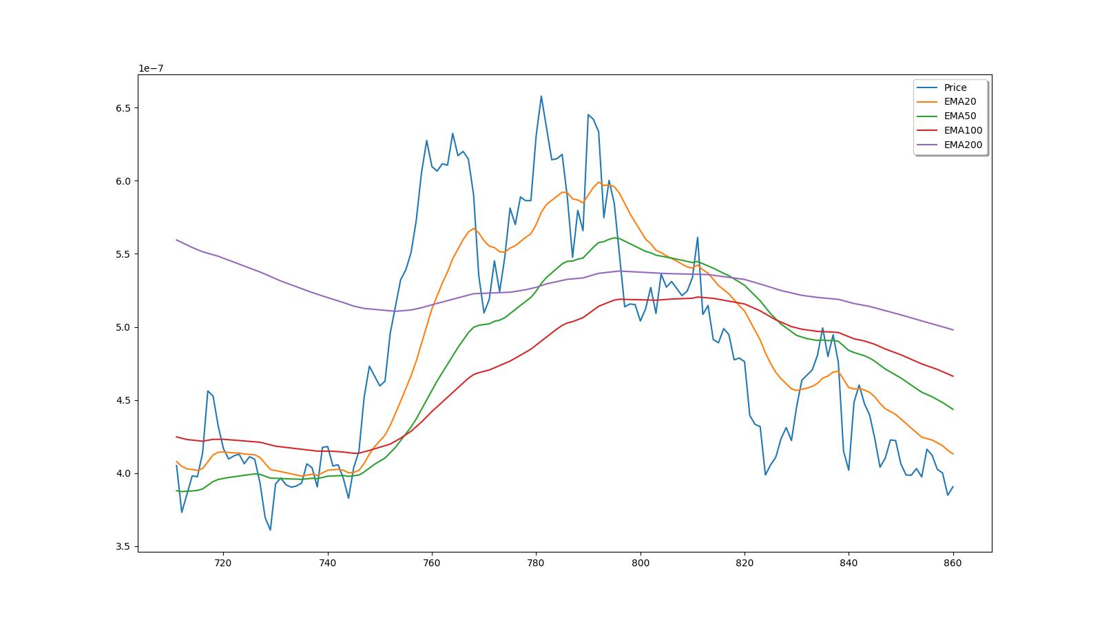 Clown Pepe Exponential Moving Averages